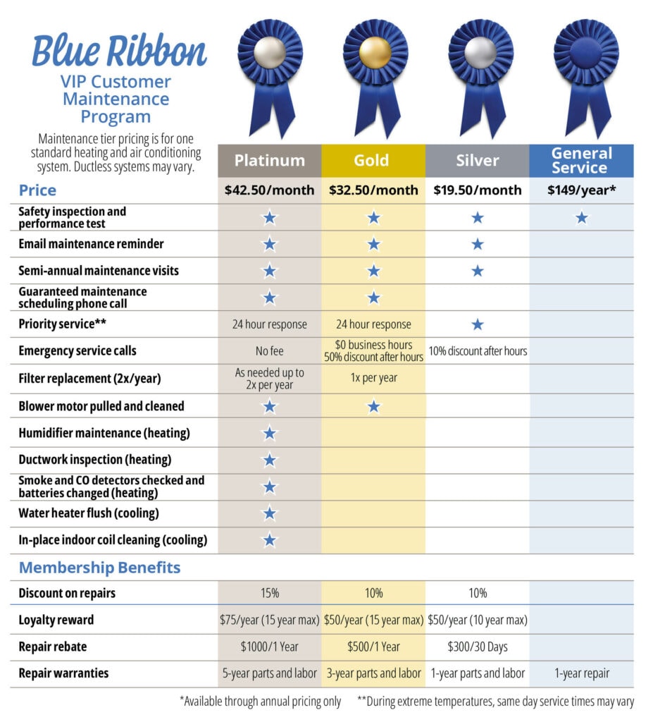 Blue Ribbon Maintenance Plan